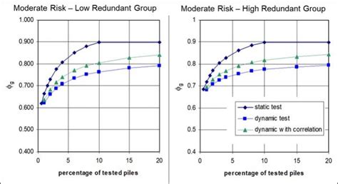 the economic benefits of testing driven piles