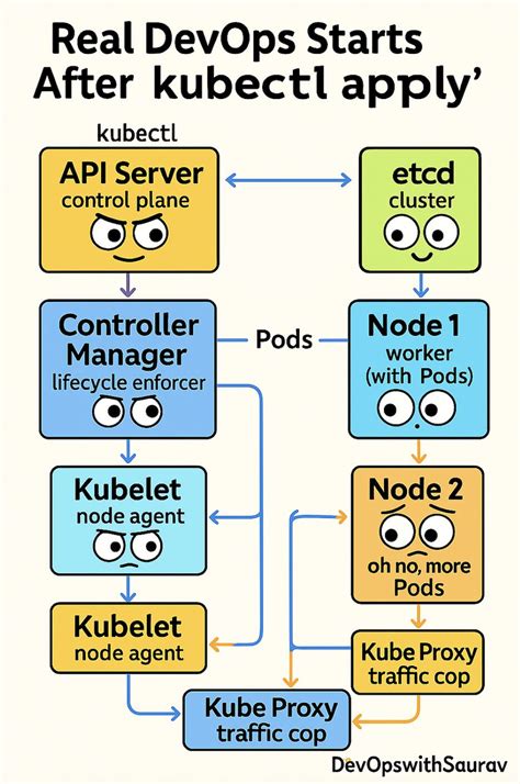How Kubernetes Deployment Works Under The Hood Saurav Chaudhary Posted On The Topic Linkedin