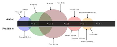 Timeline Latex Cookbook