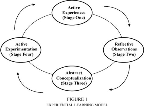 figure 1 from using the experiential learning model to transform an