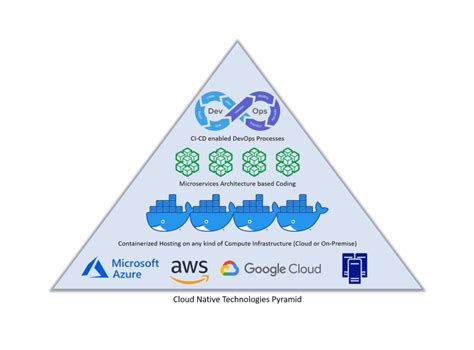 Cloud Native Applications Implementation Strategy