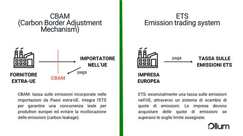 Regolamento Cbam Cosè Obblighi E Novità Dal 2026