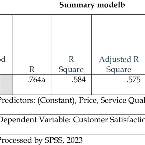 Partial Determination Coefficient R2 Coefficientsa Download