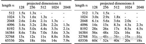 【linformer 线性复杂度】linformer Self Attention With Linear Complexity 知乎