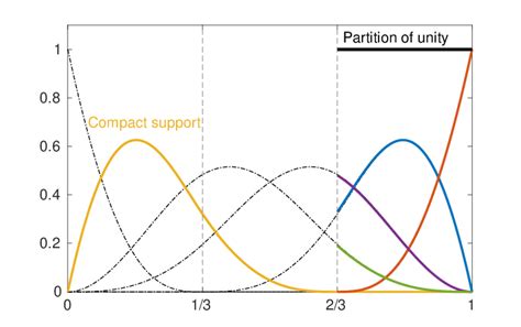 Illustration Of Tb Spline Properties Download Scientific Diagram
