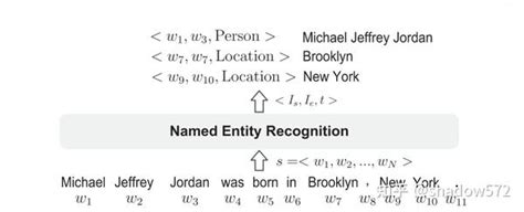 【论文笔记】a Survey On Deep Learning For Named Entity Recognition 知乎