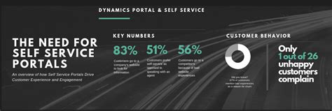 portals and self service iotap self service portals built on dynamics 365