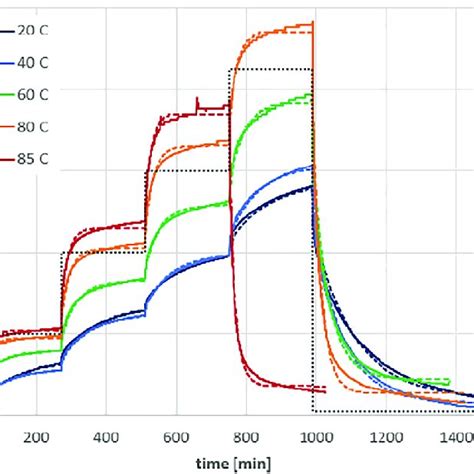 Diffusion Coefficient As A Function Of Temperature And The