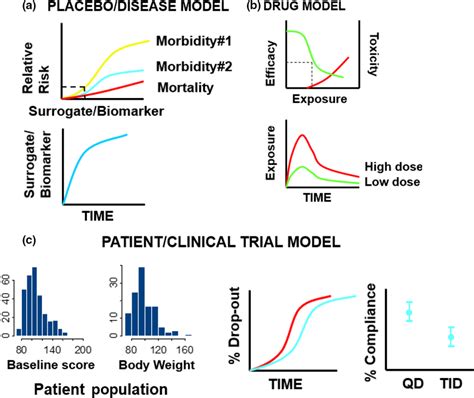 Quantitative Clinical Pharmacology Models6 A Disease Models That