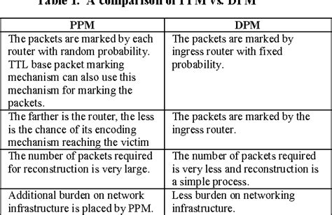 Table 1 From Improved Deterministic Packet Marking Algorithm Semantic Scholar