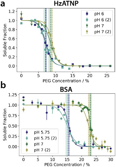 Accuracy And Reproducibility Of The Automated Peg Assay To Measure The
