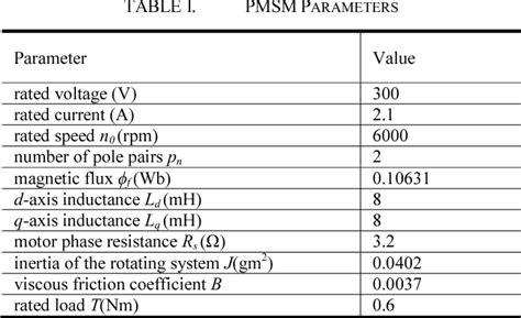Table I From A High Efficiency Pmsm Sensorless Control Approach Based On Mpc Controller