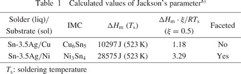 Table 1 From Abnormal Grain Growth Of Ni3sn4 At Sn 3 5ag Ni Interface Semantic Scholar