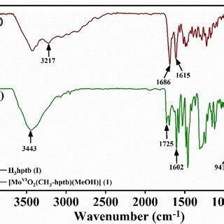 IR Spectrum Of A H2O2 Treated Titania B APTMS TiO2 C Heterogenized Download Scientific