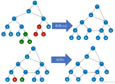 【数据结构】六、图：7有向无环图dag的应用（拓扑排序aov网）有向无环图dag Csdn博客
