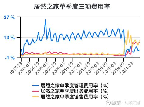 一次看完居然之家财务分析 居然之家sz000785 居然之家 年度收入，2021期数据为131亿元。 居然之家年度收入同比，2021期