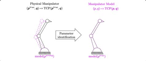 Concept Of Parameter Identification Of Industrial Manipulators Unknown Download Scientific