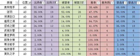 S7adc数据统计：滑板鞋高居ban榜第一，老鼠胜率无人能挡