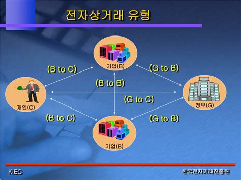 Ppt 전자상거래 활성화를 위한 비즈니스 모델 보호 방안 Powerpoint Presentation Id6933342