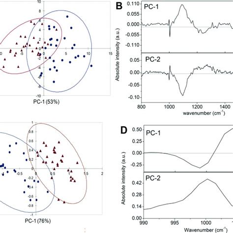 Pca Score Plots Confidence Interval Of 95 Of Normal Raman Spectra