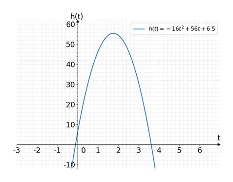 Solved Which Quadratic Equation Models The Situation Correctly H T 16t 2 61 H T 16t 2 202