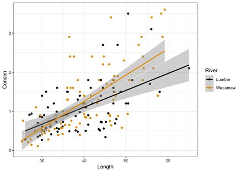 20 Hypothesis Testing Practice And Considerations Stat 155 Intro To Statistical Modeling