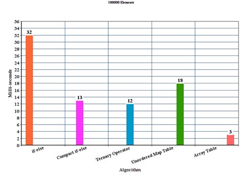 Performance What S The Fastest Way To Convert Hex To Integer In C Stack Overflow