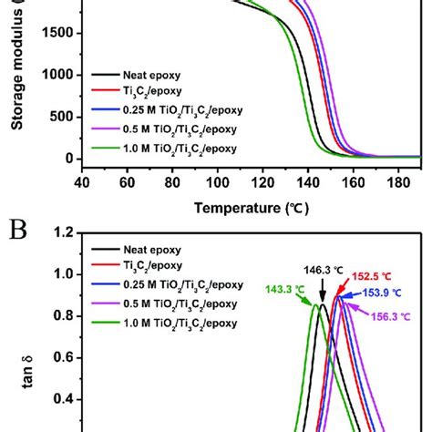 Storage Modulus A And Tan δ B Curves Versus Temperature For Neat Download Scientific