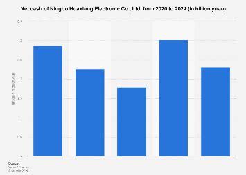 Ningbo Huaxiang Electronic Co Ltd Net Cash 2024 Statista