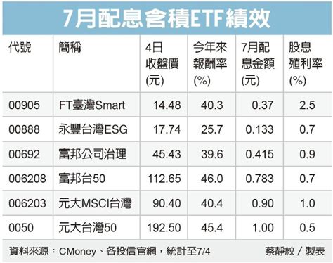 Ft臺灣smart Etf 漲勢帶勁 基金天地 理財 經濟日報