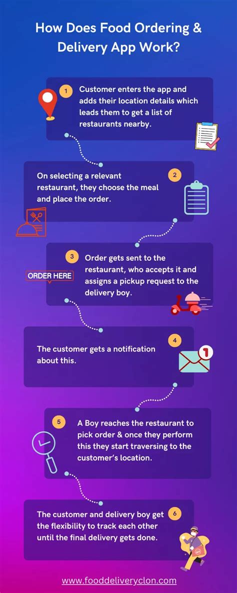 ppt how does food ordering and delivery app work powerpoint
