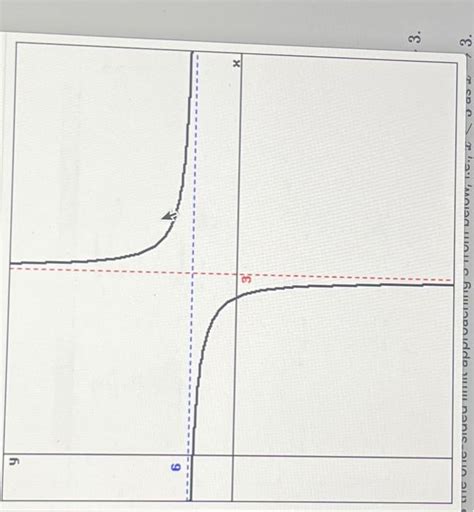 Solved Using The Graph Of The Rational Function Y F X Given Chegg
