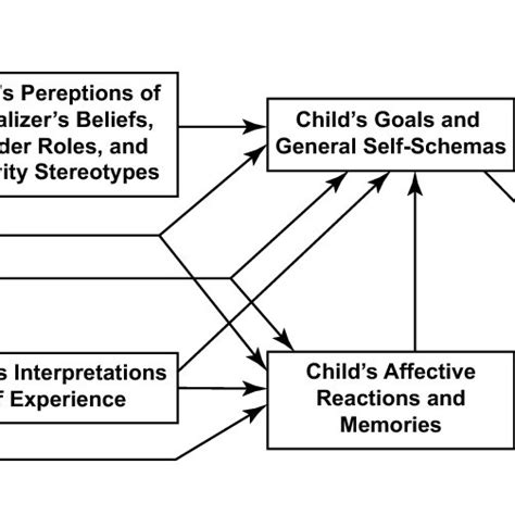 Expectancy Value Theory Model From Eccles And Wigfield 2002 Shaded