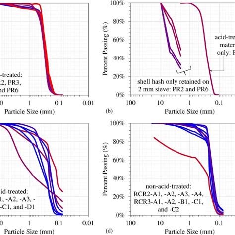 Color Particle Size Distribution Curves Of A Nonacid Treated Pr