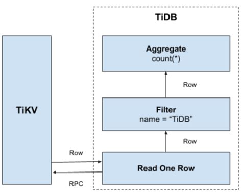 Tidb Internal Ii Computing Pingcap株式会社