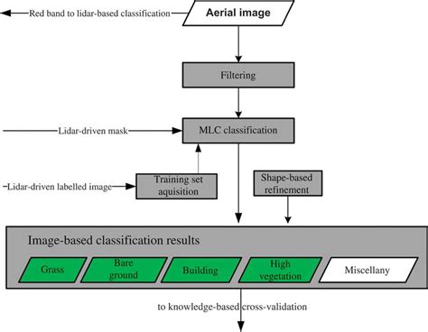 Sub Flow Chart Of The Image Based Classification Download Scientific