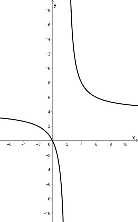 Rotate The Axes To Eliminate The Xy Term In The Equation Xy Quizlet