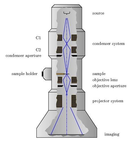 Instrumentation Microbiology Notes
