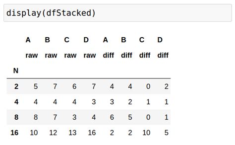 Matplotlib Plotting Stacked Barchart With Pandas Of Multiple Columns