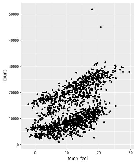 Designing Charts In R