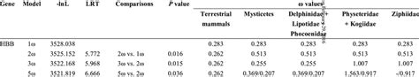 Log Likelihood And Omega Values Estimated Under Different Branch Models Download Table
