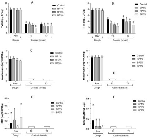 A And B Total Viable Counts Tvc For Control And Enriched Breads Download Scientific