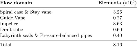 Element Number Of Flow Domains Download Scientific Diagram