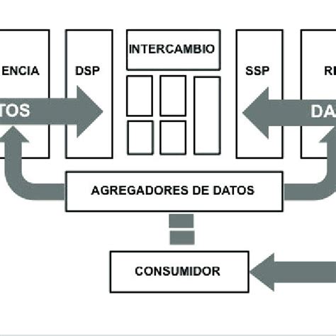 Ecosistema De La Publicidad Programática Basado En Iab 2016