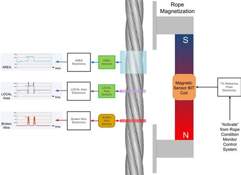 Magnetic Sensors And Gain Verification Built In Test Download
