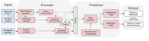 MultiPath Model Architecture MCG Denotes Multi Context Gating