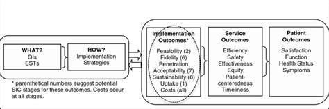conceptual model for implementation research adapted from proctor et