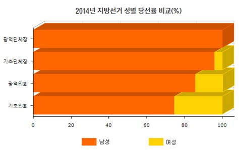 정리뉴스 우리는 언제쯤 여성 도지사·시장을 만날 수 있을까