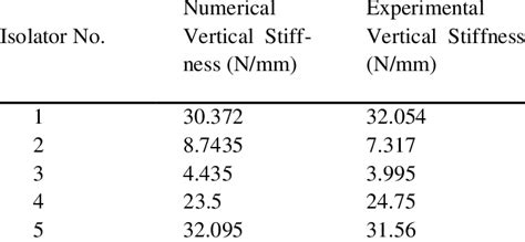 Numerical And Experimental Stiffness Values Download Table