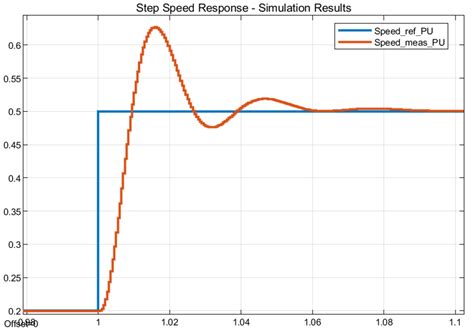 Validate System Matlab And Simulink